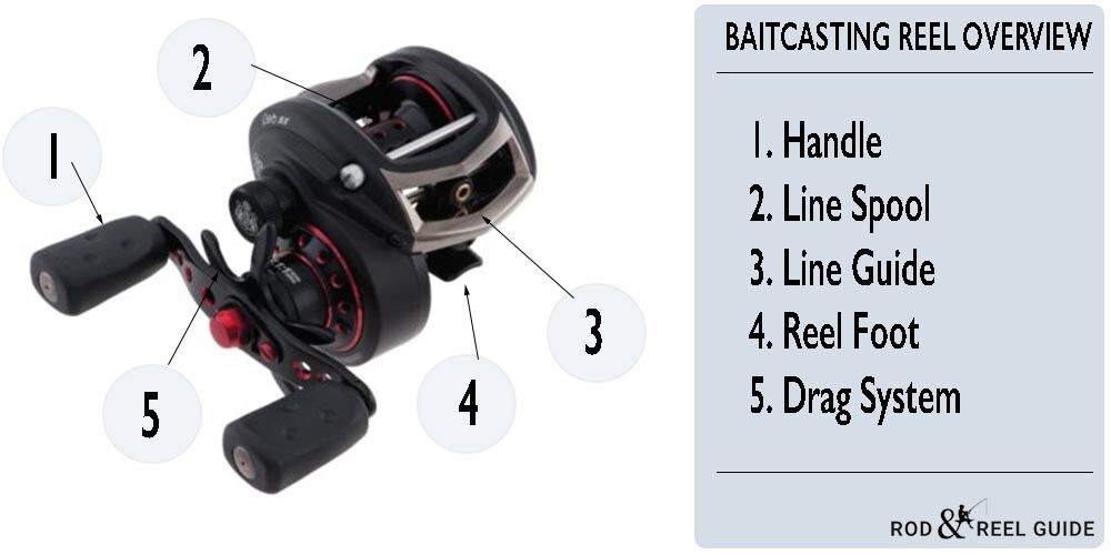 Different Types Of Fishing Reels | Reviews and Guides | Rod And Reel Guide